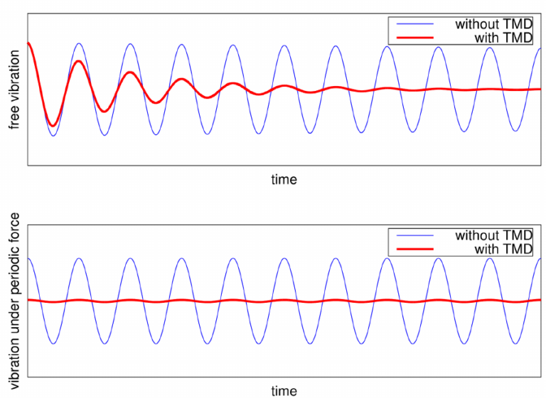 what is damping - TG Dampers ApS