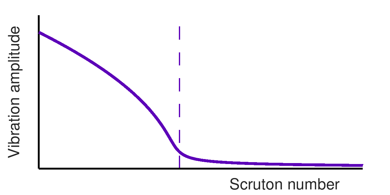 Vortex Induced Vibrations - TG Dampers ApS